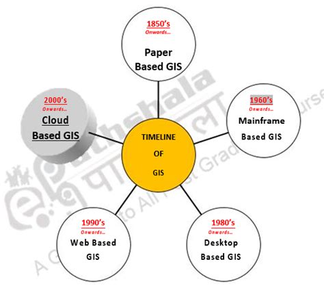 Cloud Based Gis Remote Sensing Gis And Gps