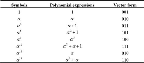 Table 1 From Information Dispersion Entropy Based Blind Recognition Of Binary Bch Codes In Soft