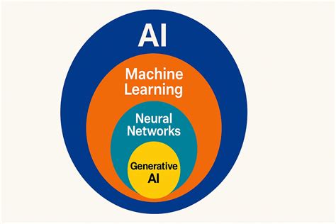 Generative Ai Neural Networks Definition Architecture And Models