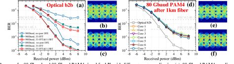 Figure 2 From 7×149 Gbit S Pam4 Transmission Over 1 Km Multicore Fiber For Short Reach Optical