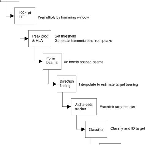 Signal Processing Flow Diagram Download Scientific Diagram