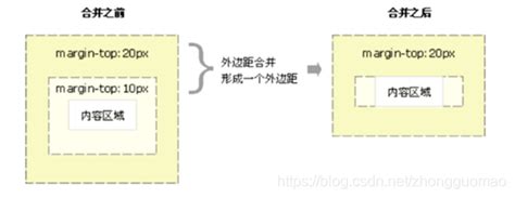 【温故知新】css学习笔记（外边距合并）简述相邻块元素的外边距合并的特点 Csdn博客