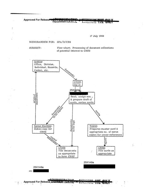 Flow Chart Processing Of Document Collections Of Potential Interest To