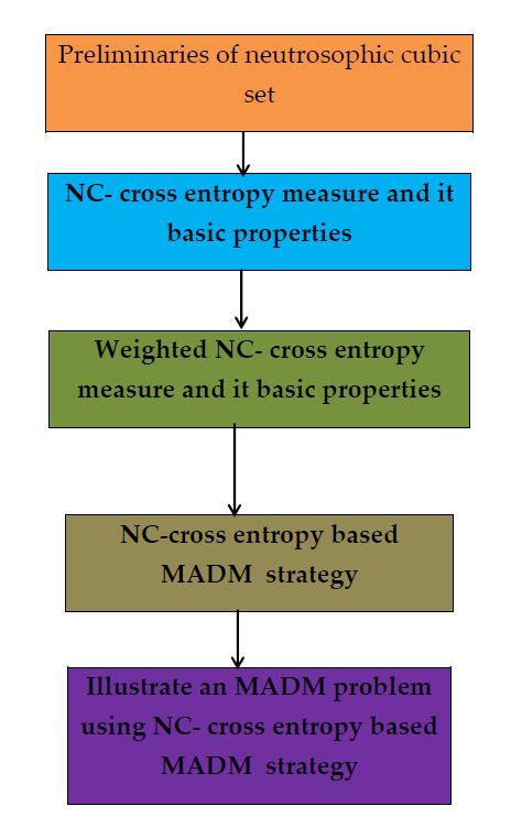 NC Cross Entropy Based MADM Under Neutrosophic Cubic Set Environment V Preprints Org