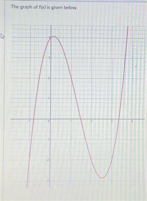 Solved The Graph Of Fx Is Given Belowuse A Left Riemann