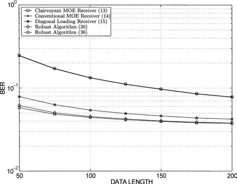 ber versus the data length n for 0 2 snr 5 db and inr 20 db