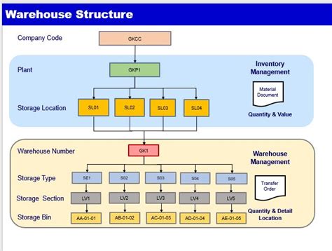 Ganesh Padala On Linkedin Sap Warehouse Management Organization Structure