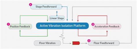 Active Vibration Isolation System Technical Notes Daeil Systems