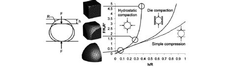 Comparison Of The Forcedisplacement Behavior Of A Spheresphere Download Scientific Diagram