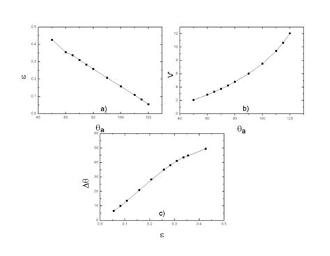 28 Lattice Boltzmann Simulations With Fixed Droplet Volume And Post