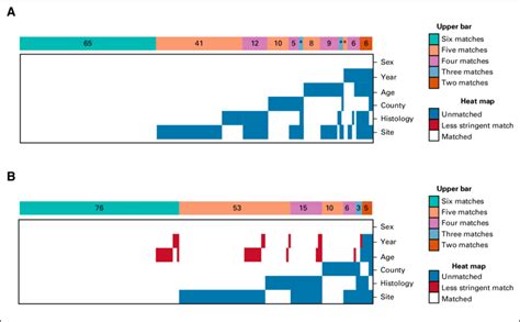 Concordance Of Variables Devoid Of Protected Health Information Present
