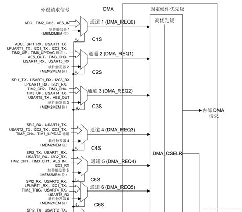 Stm32l053调试lpuartdma空闲中断收不定长数据时出现帧错误的解决办法stm32 Frame Error Csdn博客