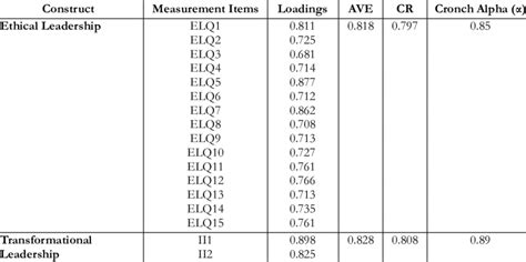 Results Of Instrument Validation Download Scientific Diagram