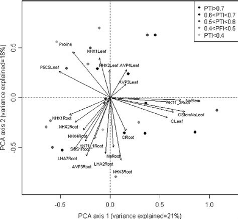 Two Axes Of A Principal Component Pc1 And Pc2 Analysis Showing The