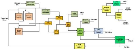 Advanced Hydrocracking Unit Flow Scheme Optimization And Integration Approach To Maximize