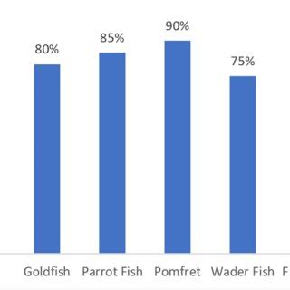 Graph Of Accuracy Test Results Based On Figure It Can Be Seen That Download Scientific