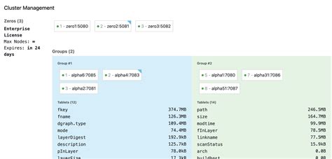 add remove alphas zero dgraph discuss dgraph