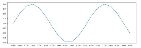 Pandas How To Change Axis Tick Label Spacing On Python Graph Stack Overflow
