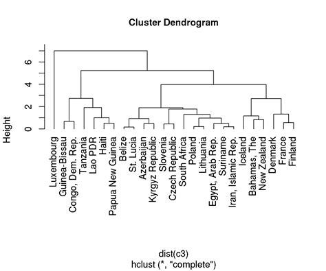Creating A Dendrogram R Graphics Cookbook Nd Edition