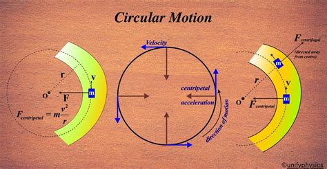circular motion unifyphysics