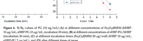 Determination Parameters For The Five Progestins Download Scientific