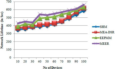 the number of devices versus network lifetime download scientific