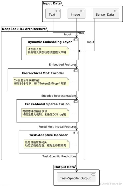 国产之光deepseek架构理解与应用分析 技术栈