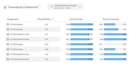 Coverlet Integration Code Quality Docs
