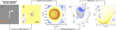 A Frequency Domain Micromagnetic Simulation Module Based On Comsol Multiphysics Aip Advances