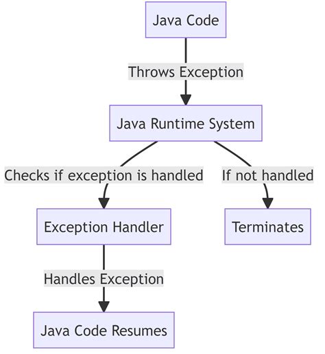Java Exceptions Overview