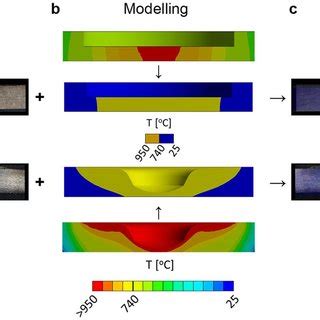 Thermal Modelling Analysis And Macrographs Obtained Experimentally The Download Scientific