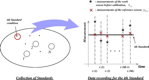 Figure 1 From Virtual In Situ Calibration Method In Building Systems