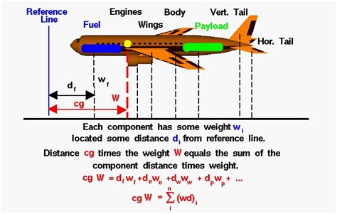 Aircraft Center Of Gravity Glenn Research Center NASA