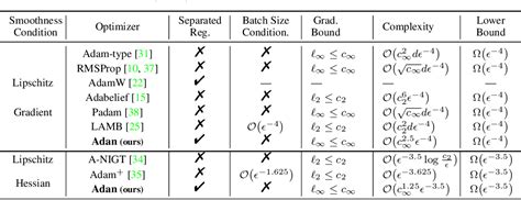 Table 1 From Adan Adaptive Nesterov Momentum Algorithm For Faster Optimizing Deep Models