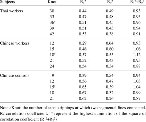 Using Spline Regression Analyses To Estimate The Knot Of Two Segmental