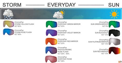 Smith Chromapop™ Goggle Lens Guide Sportrx