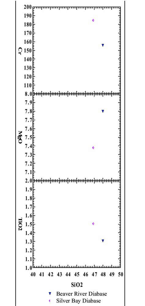 Plots Of Cr Mgo And Tio2 Versus Sio2 Give An Example Of The Magnitude Download Scientific