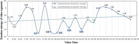 The Curve Of Emotional Entropy For A Video Could Indicate The Emotional