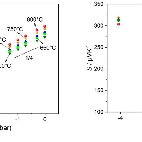 A Double Logarithmic Representation Of Electrical Conductivity Vs Po Download Scientific