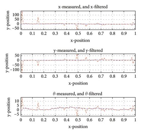 Ekf Performance With One Landmark And Non Gaussian Noise Download Scientific Diagram