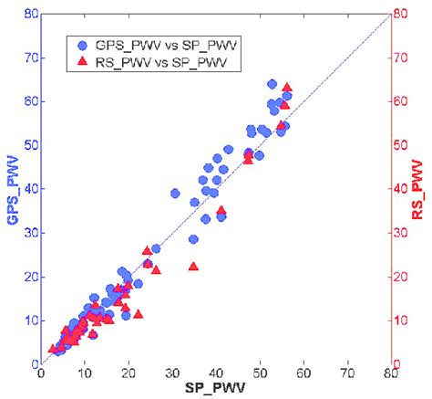 Scatter Plot Between Sppwv Gpspwvncep And Rspwv Scatter Plot