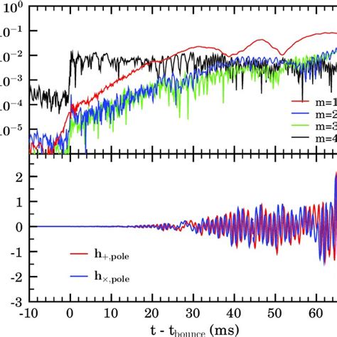 Top Panel Time Evolution Of The Normalized Four Lowest Fourier Mode