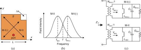 Figure 1 From A Polarization Reconfigurable Microstrip Antenna Employing Dual Perturbation