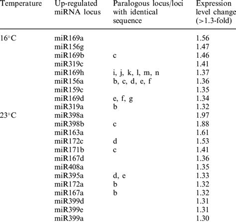 The Mirna Loci Showing Altered Expression Levels In The Mirna