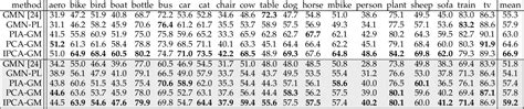 Table 1 From Combinatorial Learning Of Robust Deep Graph Matching An Embedding Based Approach