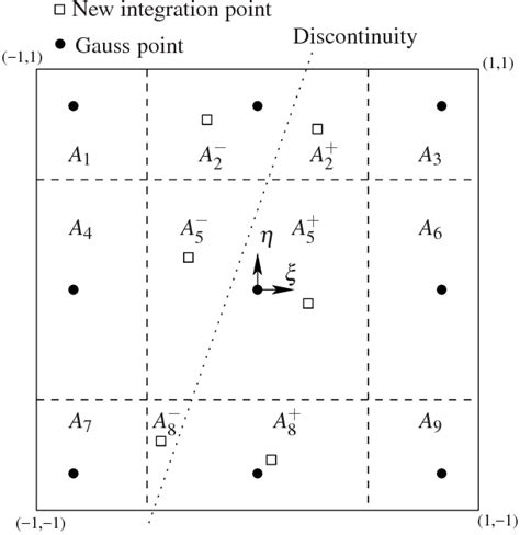 Each Gauss Point Is Replaced By Two New Points At The Centroids Of The Download Scientific
