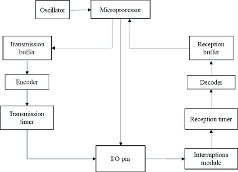 Schematic Diagram Of The Master And Slave Transceivers Download