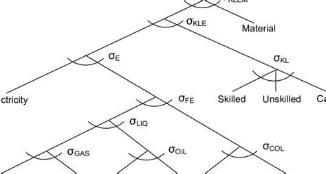 Nesting Structure For All Non Energy Sectors Download Scientific Diagram Nesting Structure For All Non Energy Sectors Download Scientific Diagram