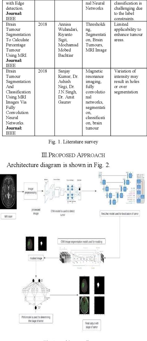Figure 1 From Deep Learning Technique To Detect And Classify Brain Tumor Semantic Scholar