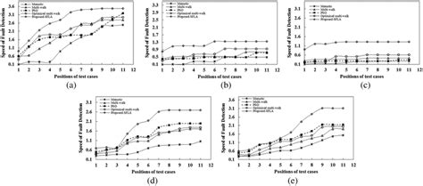 Graphs Depicting The Growth Of Fault Detection Rate Among The